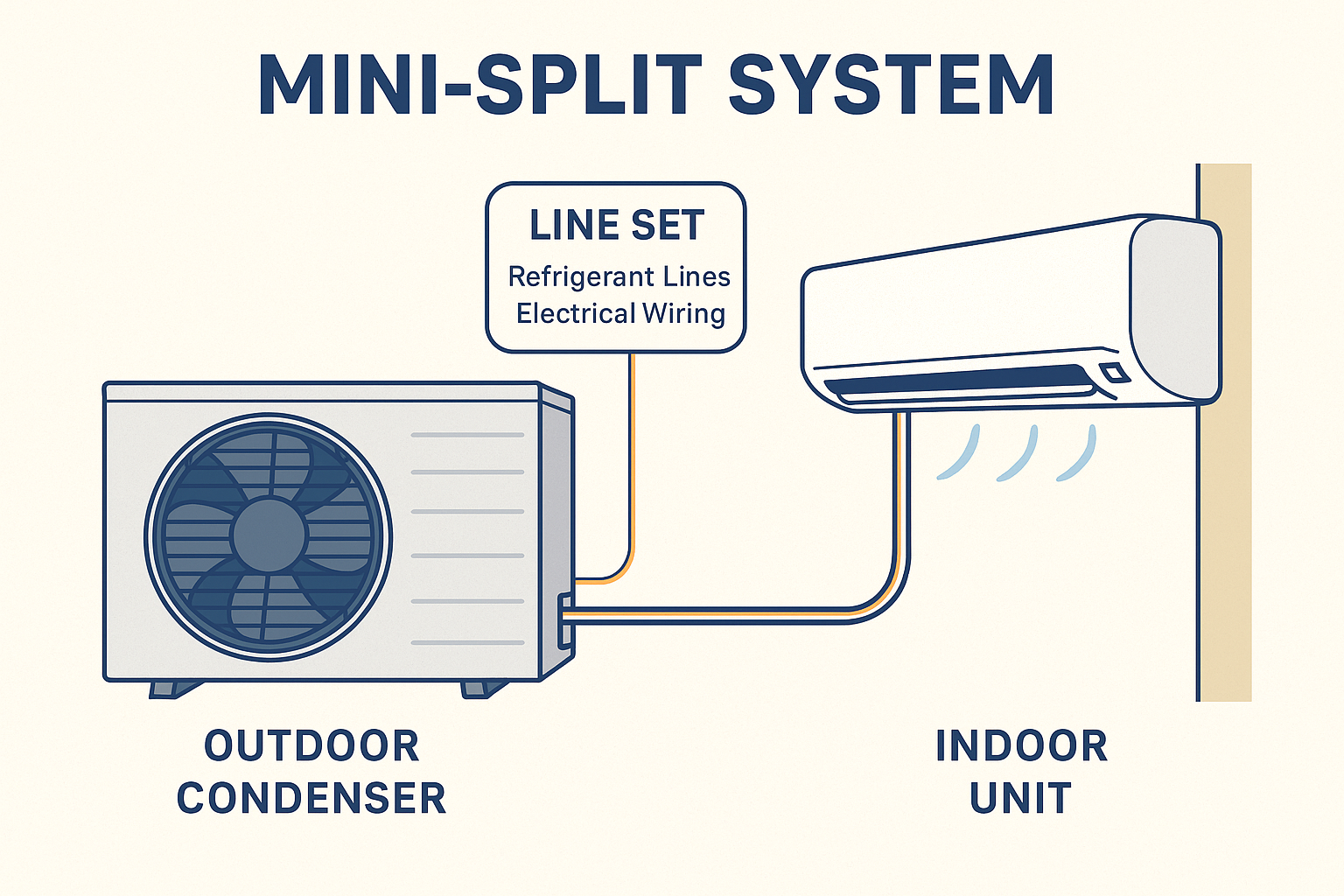 Mini-Split System Components & Functions – MRCOOL